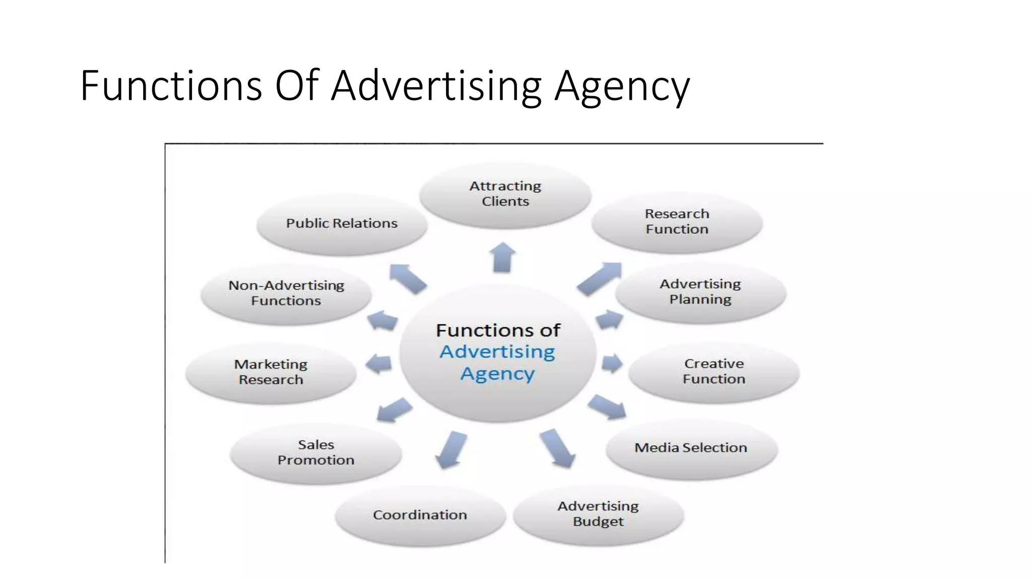 EVALUATION & FUNCTION OF ADVERTISING AGENCY | PPTX