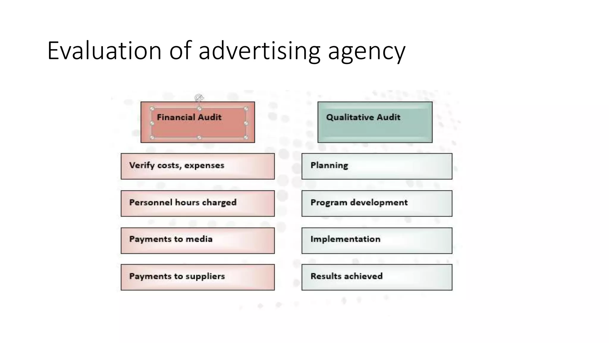EVALUATION & FUNCTION OF ADVERTISING AGENCY | PPTX