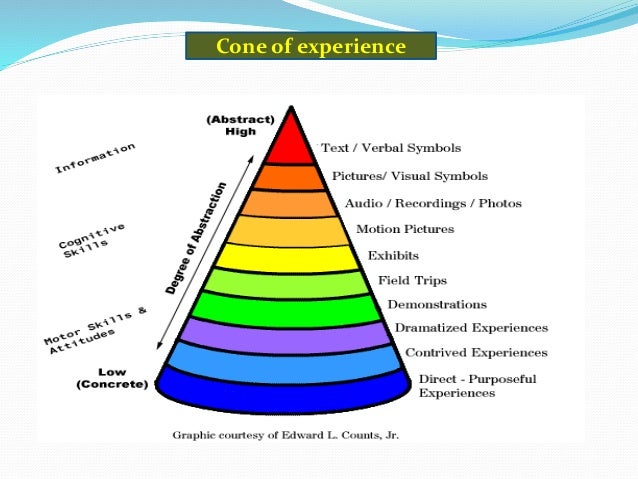 edgar dales's cone of experience