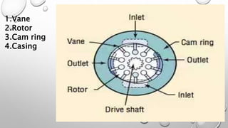 vane pump ppt | PPTX