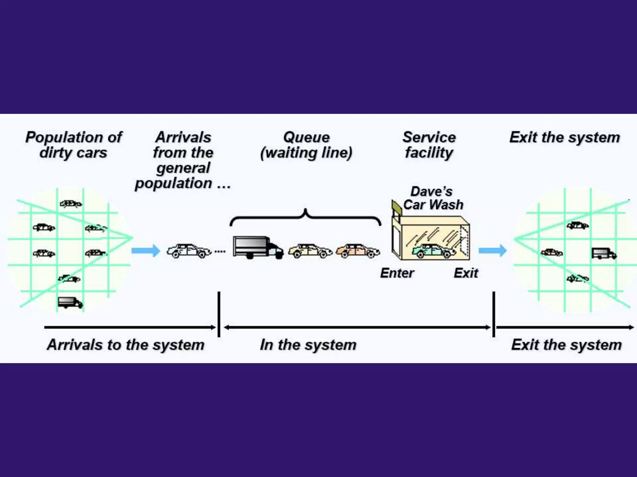 Queueing Theory- Waiting Line Model, Heizer and Render | PPTX