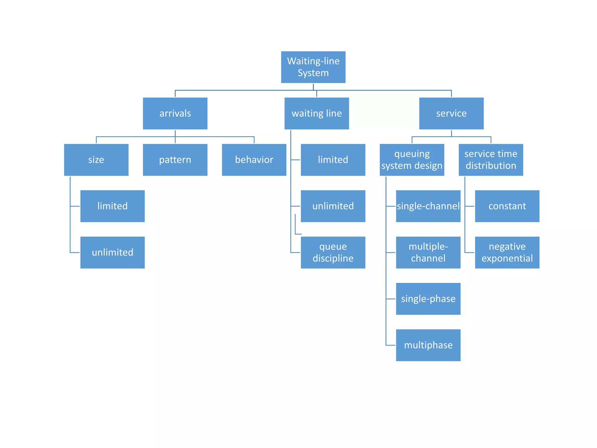 Queueing Theory- Waiting Line Model, Heizer and Render | PPTX