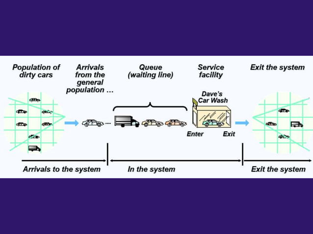 Queueing Theory- Waiting Line Model, Heizer and Render | PPTX