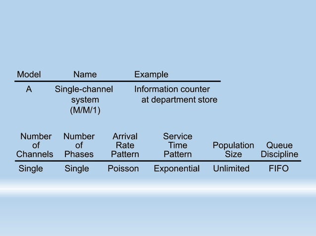 Queueing Theory- Waiting Line Model, Heizer and Render | PPTX