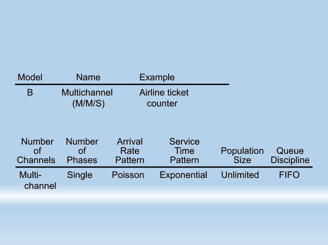 Queueing Theory- Waiting Line Model, Heizer and Render | PPTX