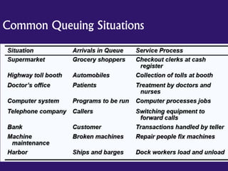 Queueing Theory- Waiting Line Model, Heizer and Render | PPTX