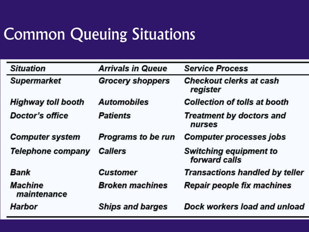 Queueing Theory Waiting Line Model Heizer And Render Pptx