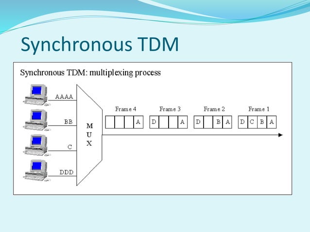 Multiplexing FDM and TDM | PPTX