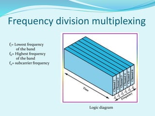 Multiplexing FDM and TDM | PPTX