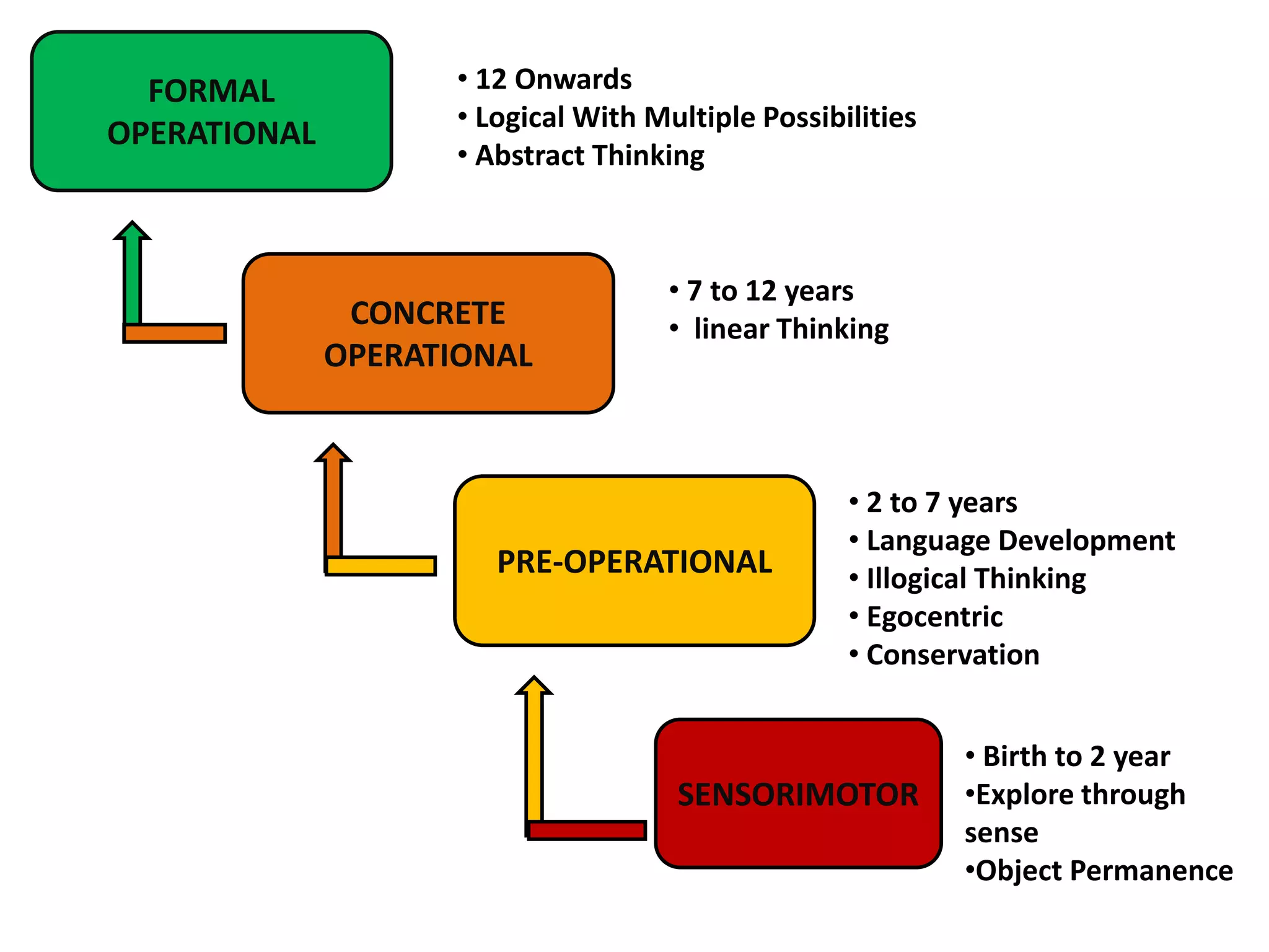 Piaget Theory of Cognitive Development Part-II | PPTX