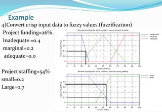Fuzzy Logic Seminar with Implementation | PPTX