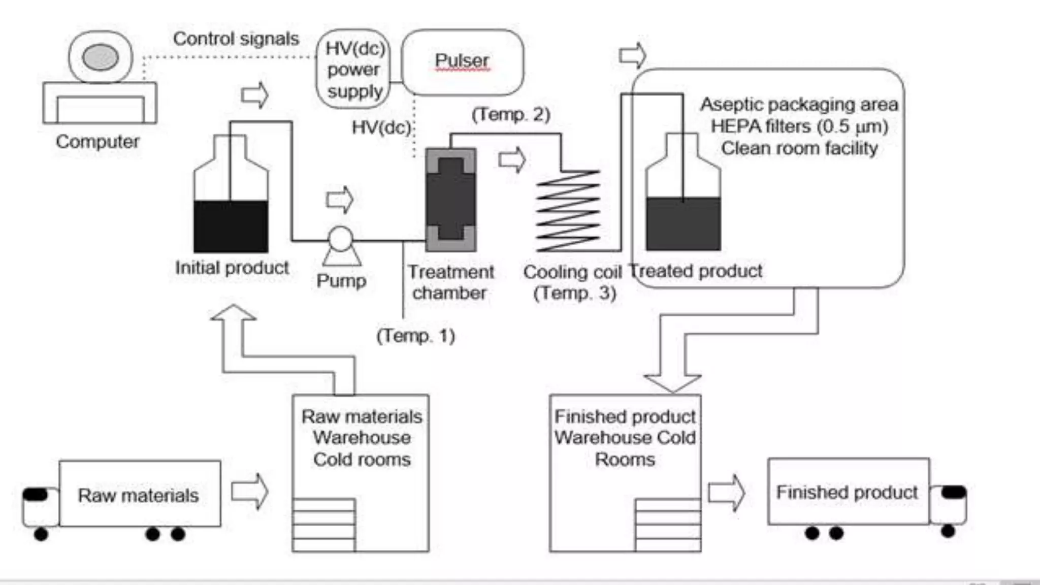 pulsed electric field A new technology for food preservation | PPT