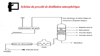 les différents schémas de procedes de raffinage et petrochimie | PPTX