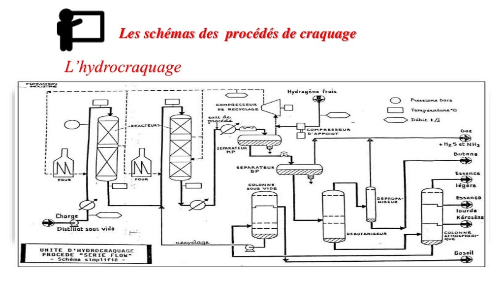 les différents schémas de procedes de raffinage et petrochimie