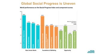 Localization and implementation of the SDGs using the Social Progress Index | PPT