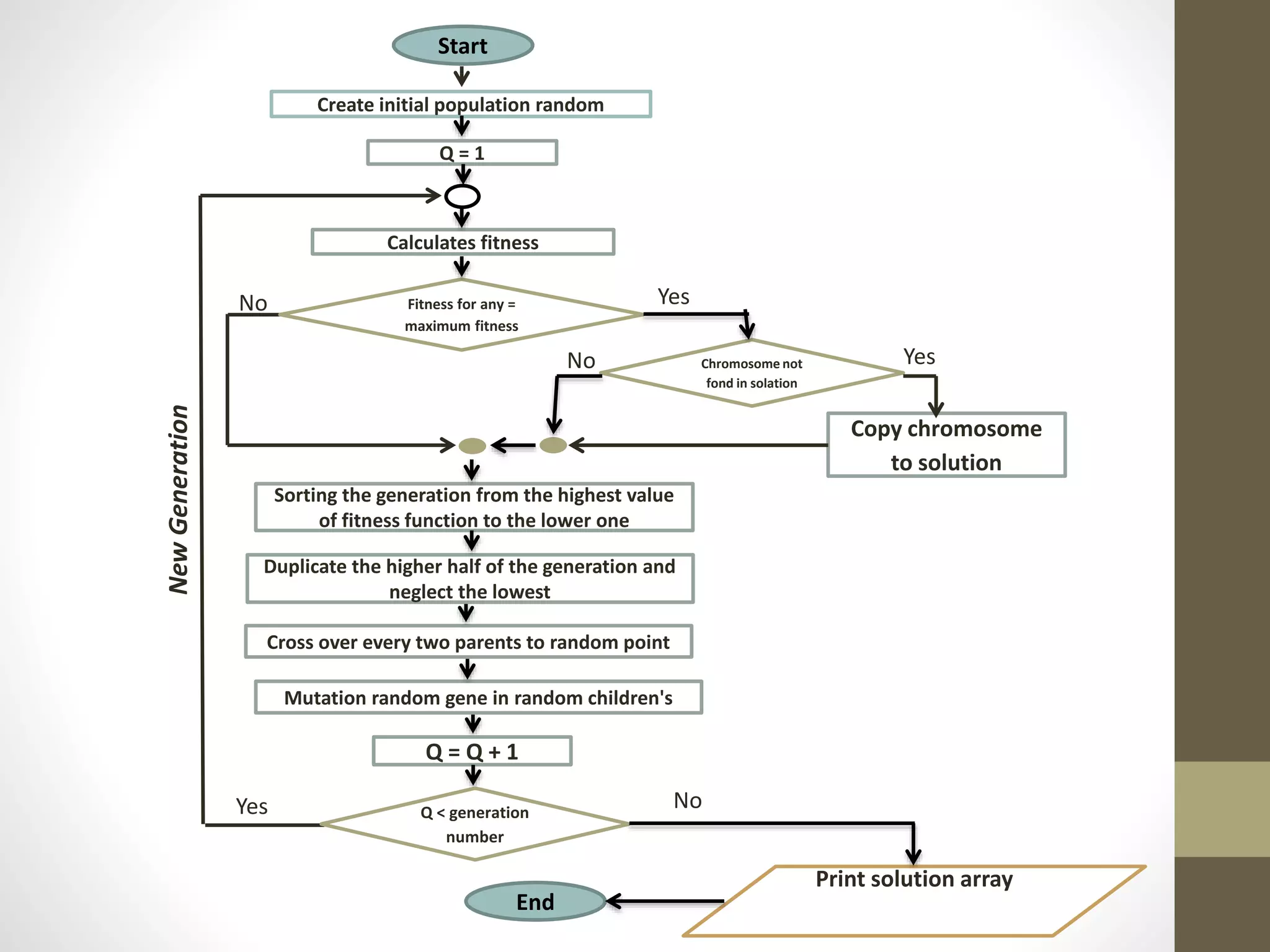 Solution of N Queens Problem genetic algorithm | PPTX