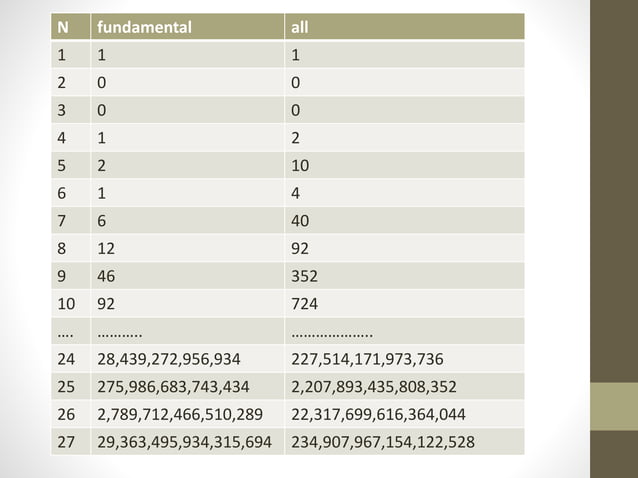 Solution of N Queens Problem genetic algorithm | PPTX