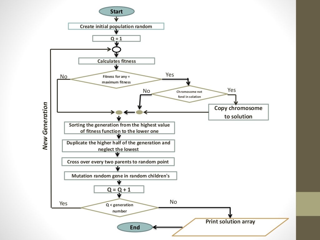 Solution Of N Queens Problem Genetic Algorithm