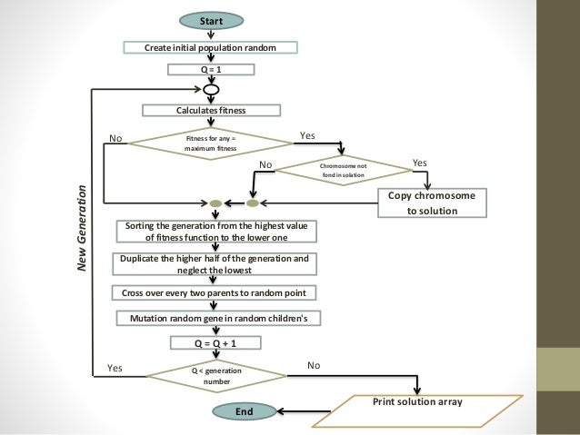 Solution Of N Queens Problem Genetic Algorithm 0620