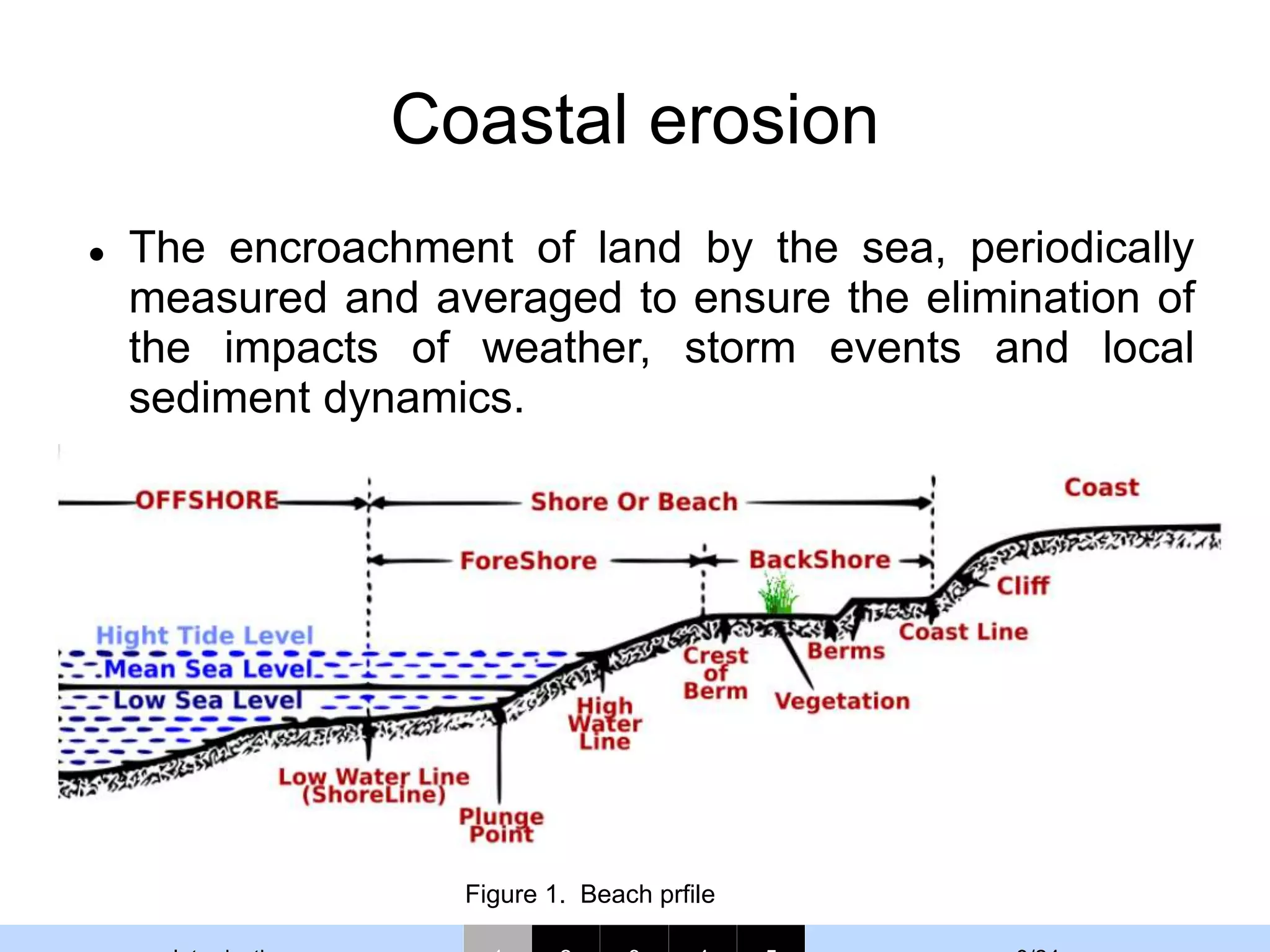 Coastal erosion management using image processing and Node Oriented Programming | PPTX