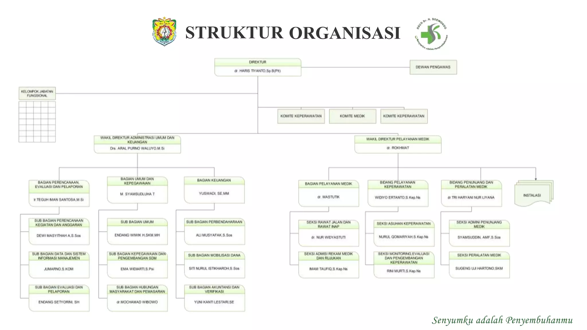 struktur organisasi RSUD Kendal | PPSX