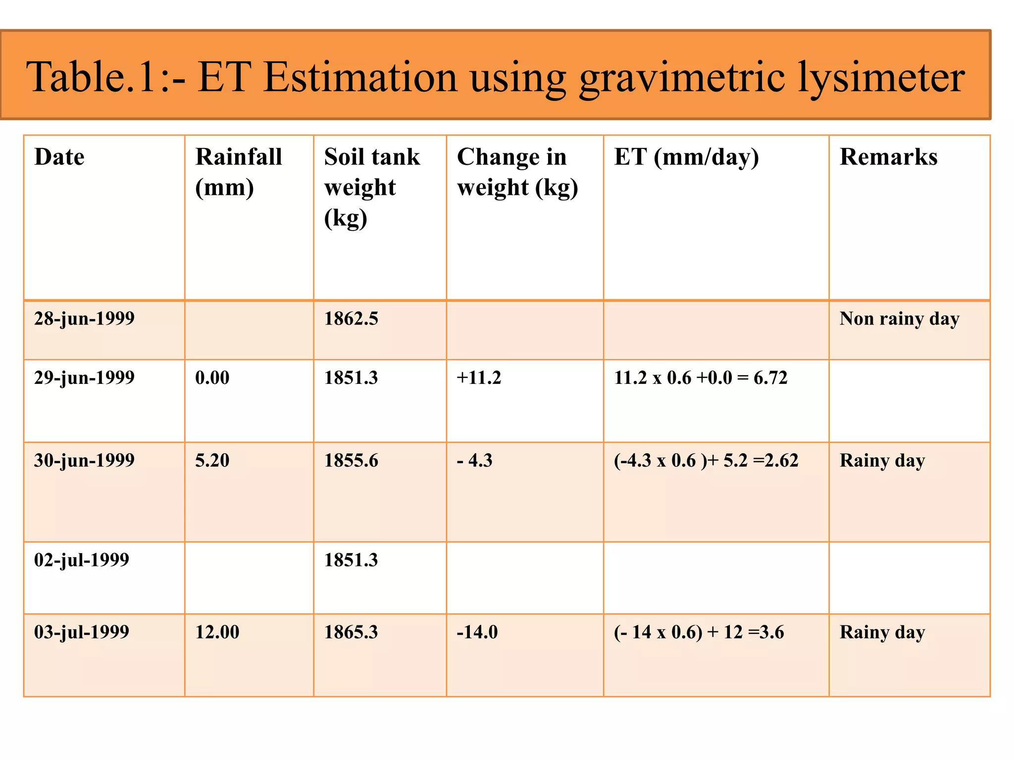 lysimeters | PPTX