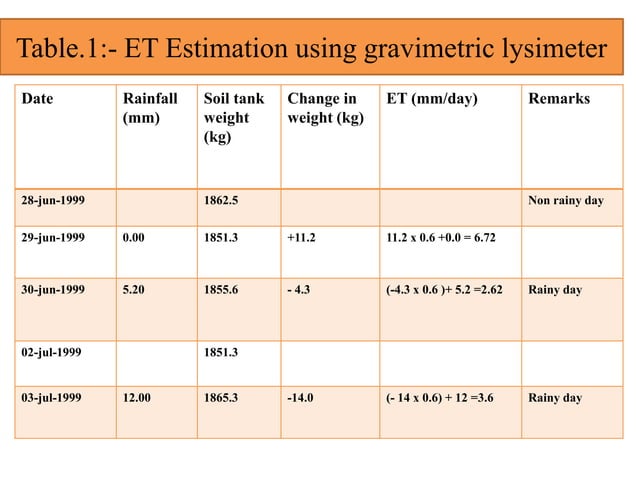 lysimeters | PPTX | Geology | Science