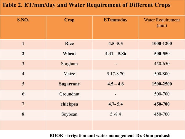 lysimeters | PPTX | Geology | Science
