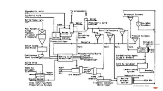 Manufacturing compound fertilizer byChemical Granulation.pptx