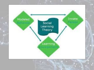BANDURA SOCIAL LEARNING THEORY | PPTX