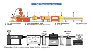 Pipe Extrusion Line | PPTX
