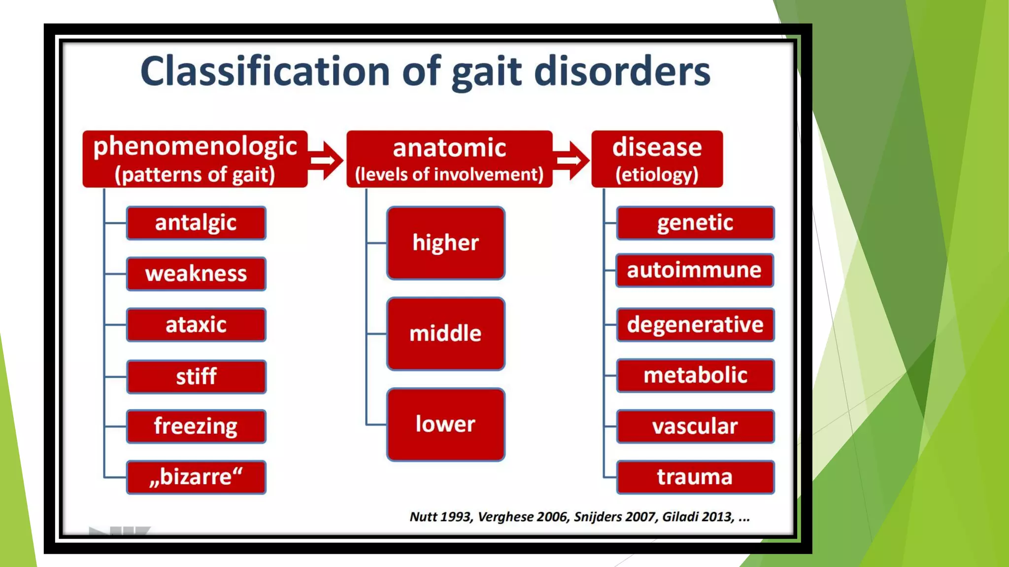 Gait -Normal and Abnormal gait :Physiology and Management | PPTX