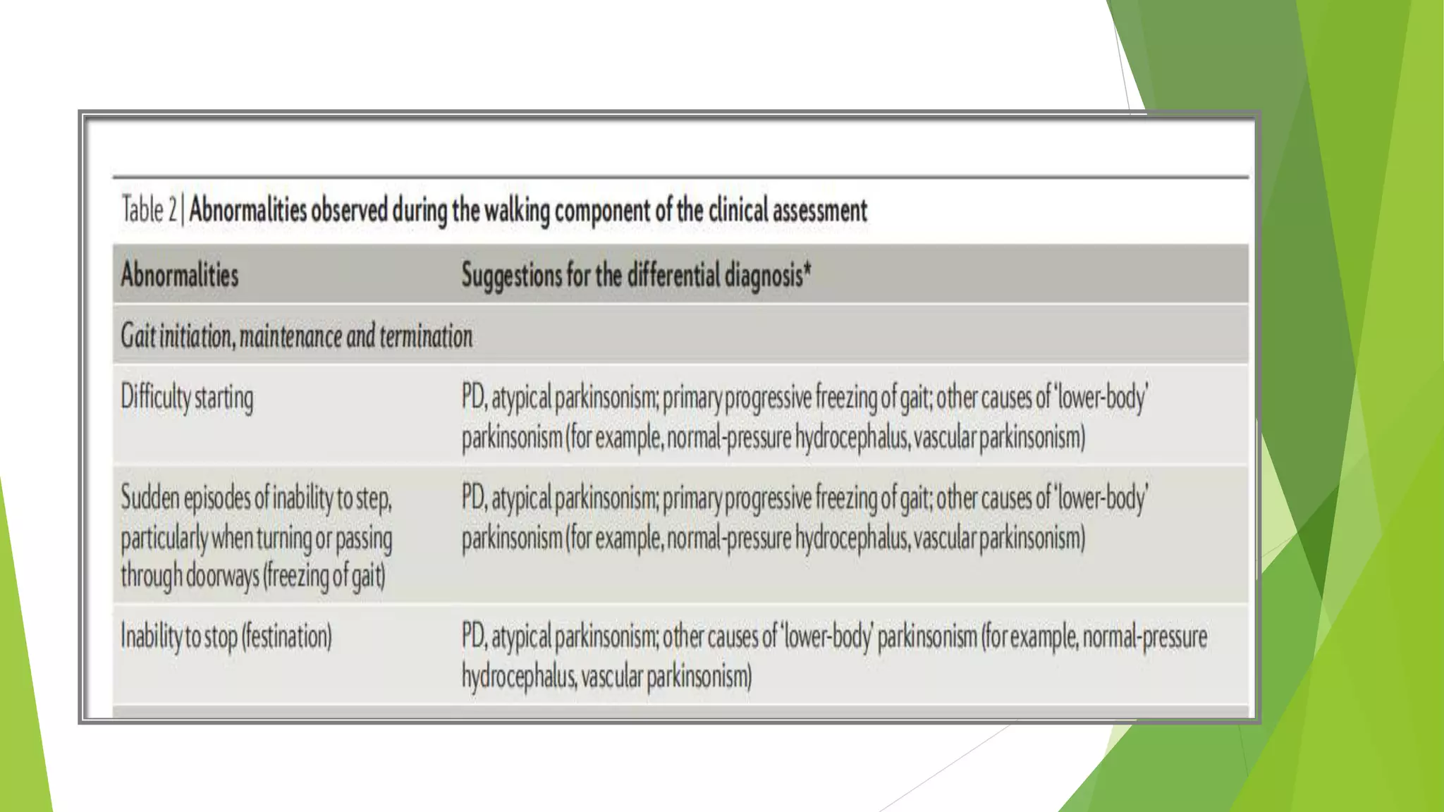 Gait -Normal and Abnormal gait :Physiology and Management | PPTX