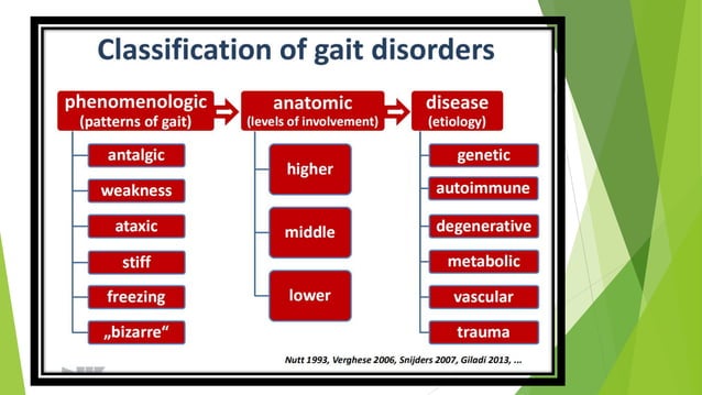 Gait -Normal and Abnormal gait :Physiology and Management | PPTX