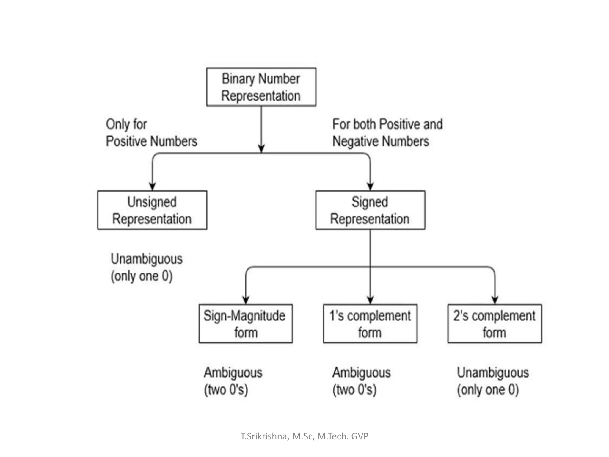 BInary Number Representation | PDF