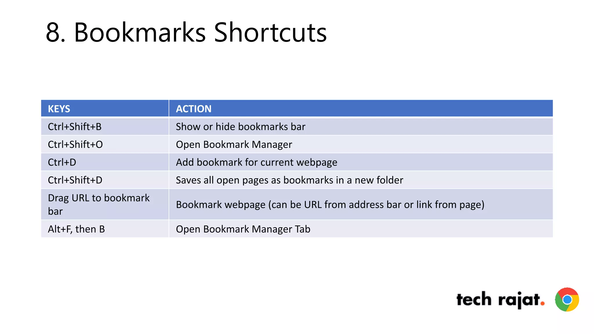 100+ Keyboards Shortcuts For Google Chrome (Windows) | PPT