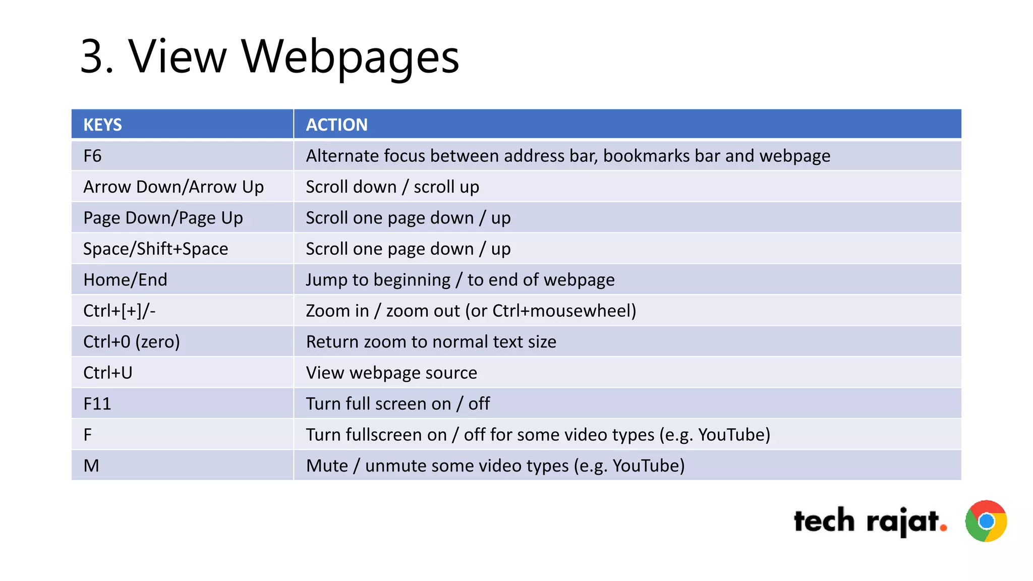 100+ Keyboards Shortcuts For Google Chrome (Windows) | PPT