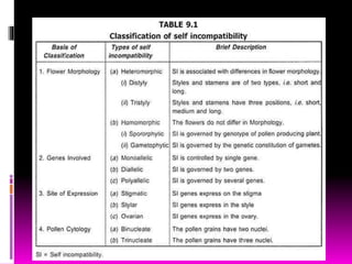 Self incompatibility in plants | PPT