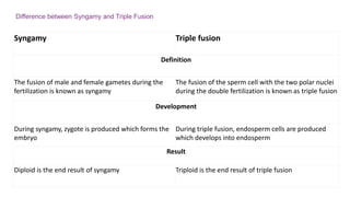 SYNGAMY IN PLANT | PPT