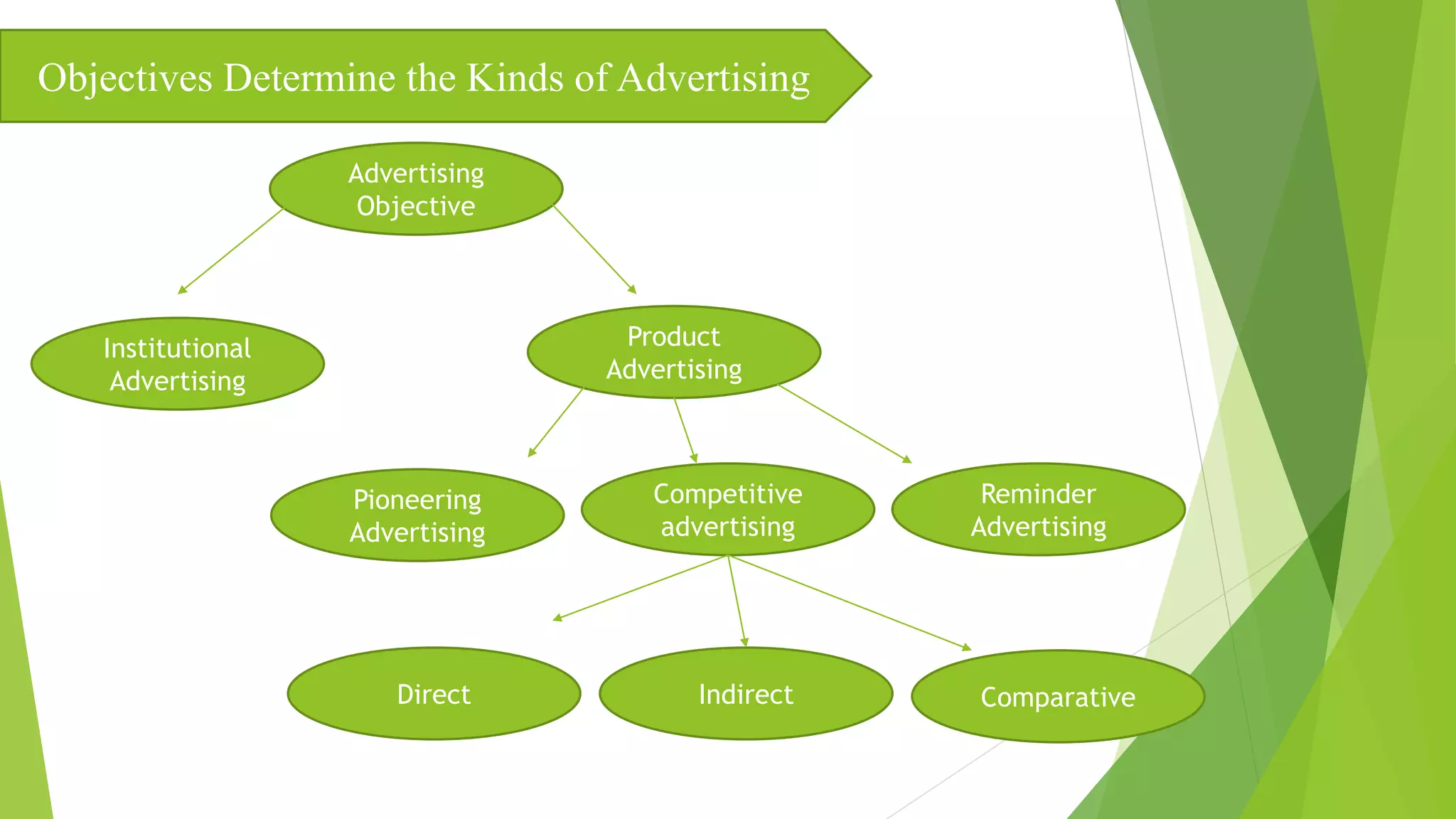 Objective setting & determining the target audience |advertising goals ...