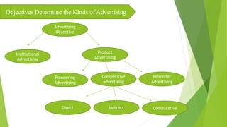 Objective setting & determining the target audience |advertising goals ...