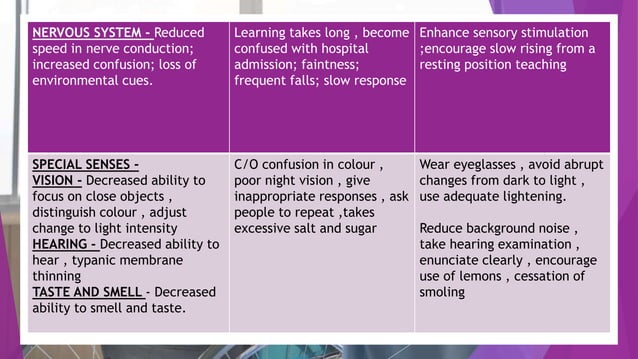 Age related problems in geriatric | PPTX