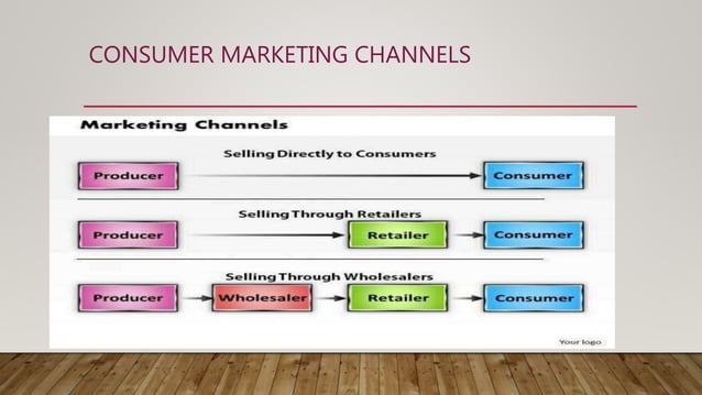Channel System In More Supermarkets | PPT