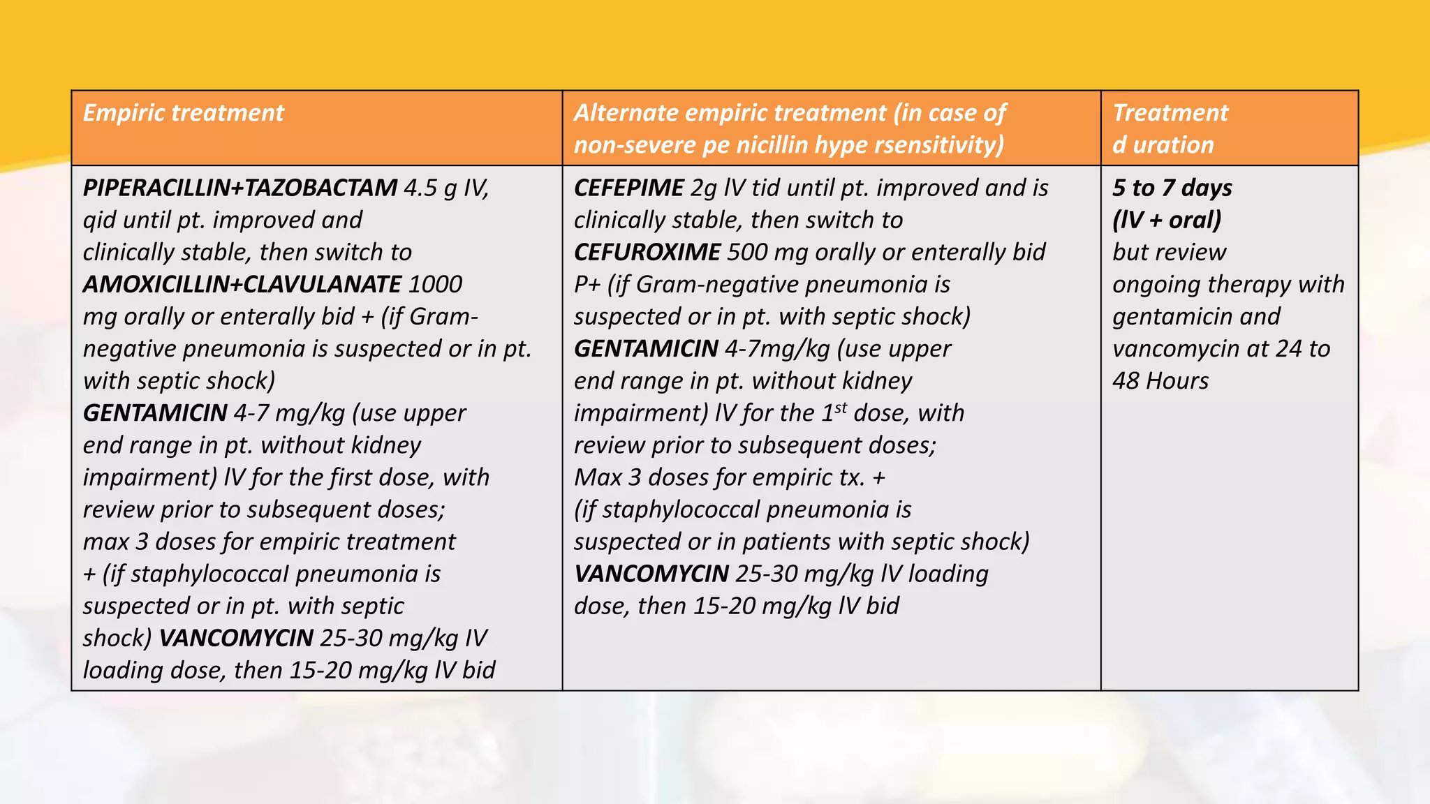 Antibiotics' protocols & pharmaceutical dosage forms conversions.pptx