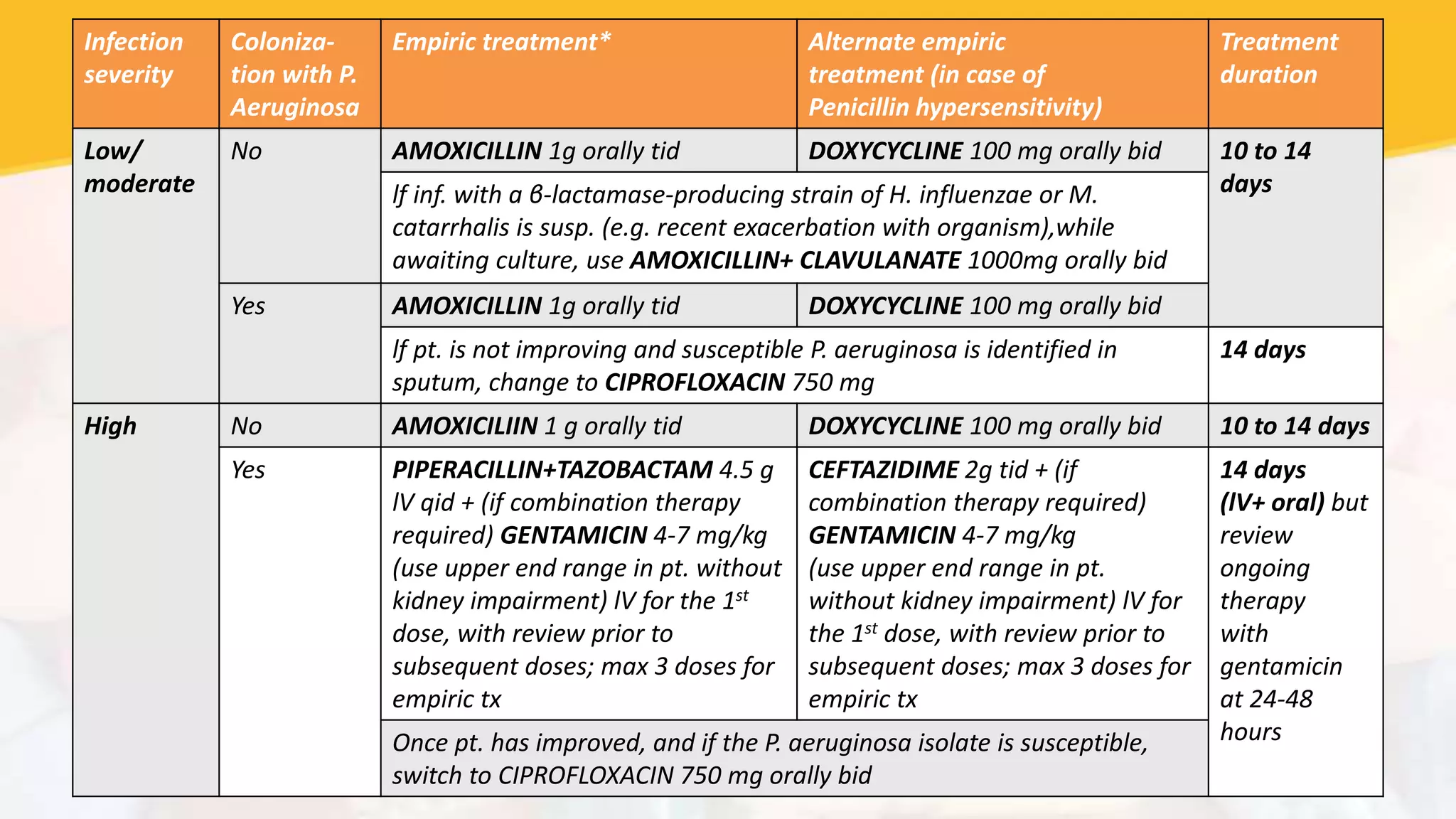 Antibiotics' protocols & pharmaceutical dosage forms conversions.pptx