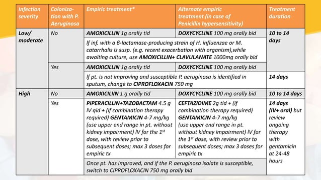 Antibiotics' protocols & pharmaceutical dosage forms conversions.pptx