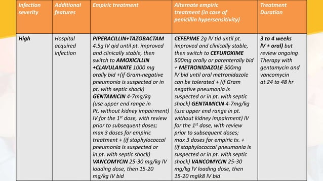 Antibiotics' protocols & pharmaceutical dosage forms conversions.pptx