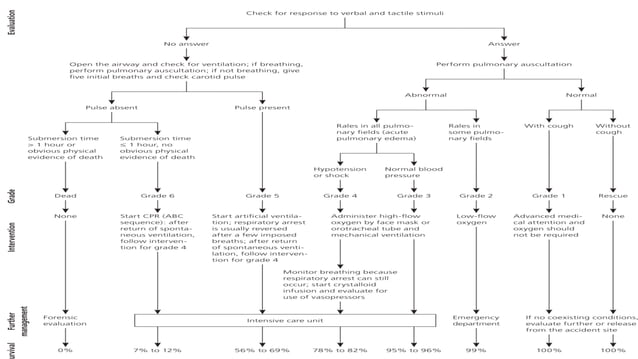 emergency management of drowning | PPTX