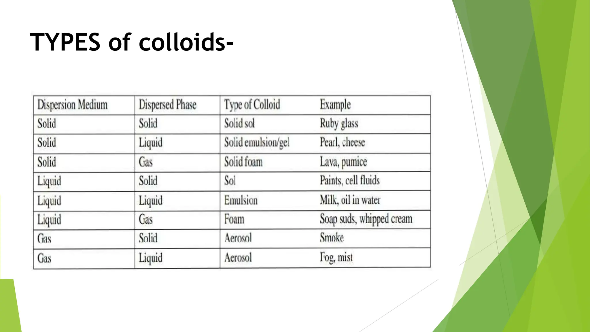 Collidal solutions | PPT