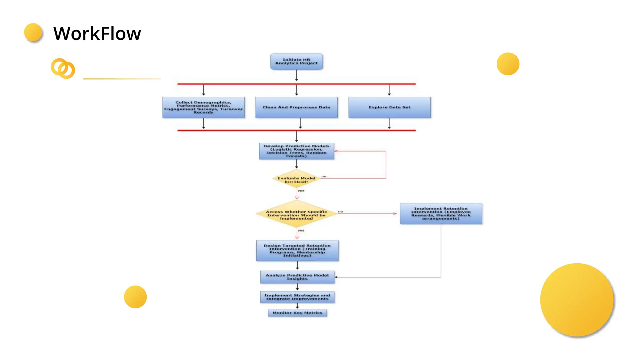 Employee Retention Strategies power poinr | PPT